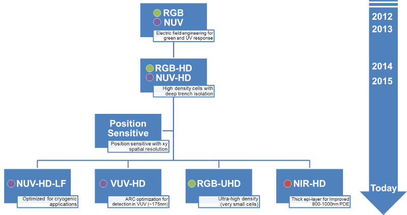 Sipm Evolution Fbk Sd